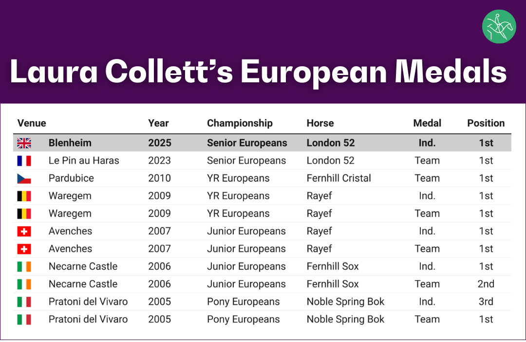 Laura Collett and London 52 Claim Gold as Germany Secure the Team Title